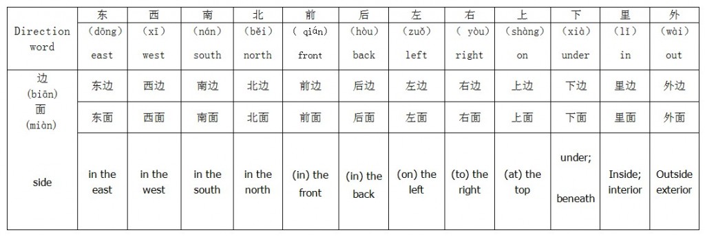 The Usage of Chinese Location Words