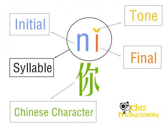 Chinese Alphabet Explained‎: Pronunciation & Pinyin Chart (PDF)