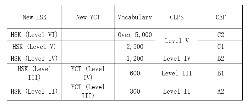YCT (Youth Chinese Test) - What You Need to Know